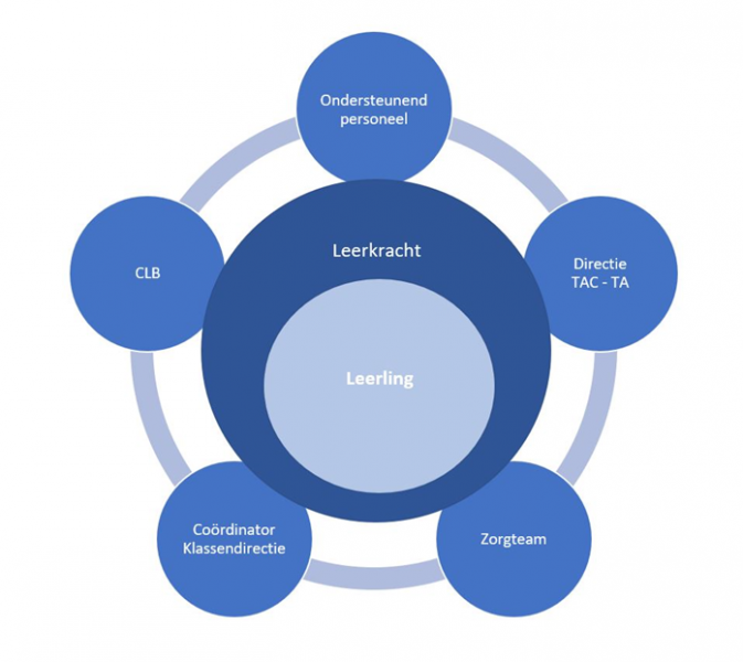 Zorgbeleid | De Wissel